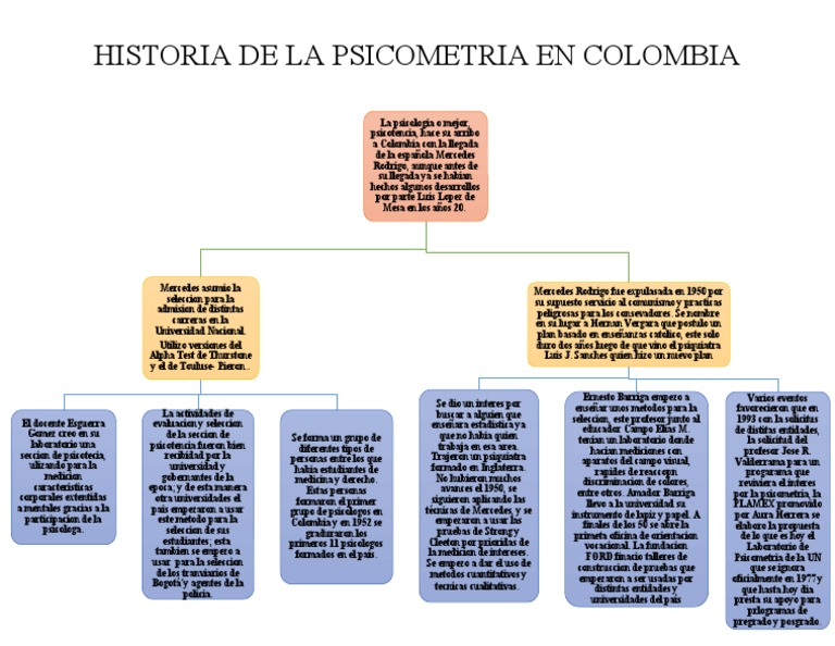 Psicometria en Colombia | PDF | La naturaleza humana | Sicología