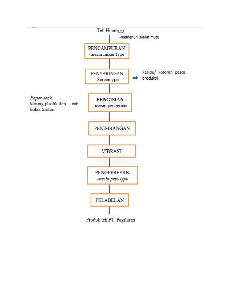 Flow-Chart Pengemasan - Teh | PDF