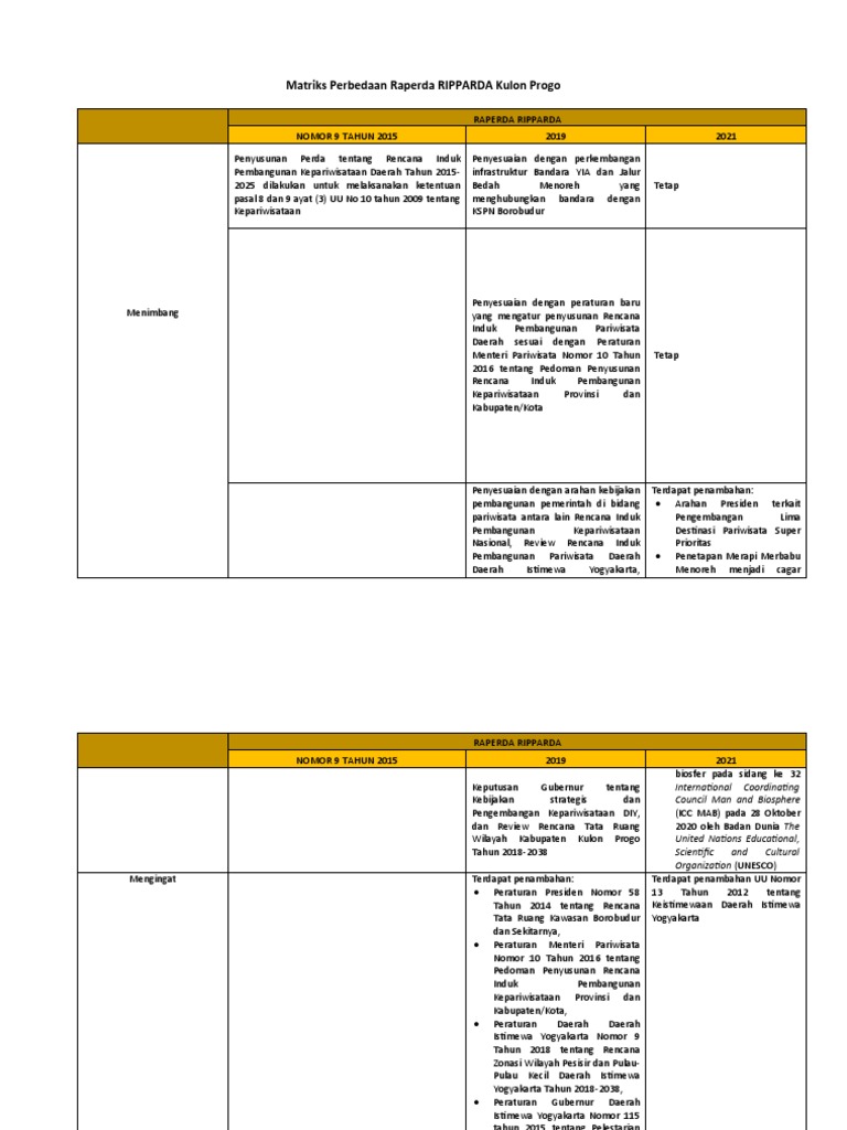 Matriks Perbedaan RAPERDA RIPPARDA KULON PROGO | PDF