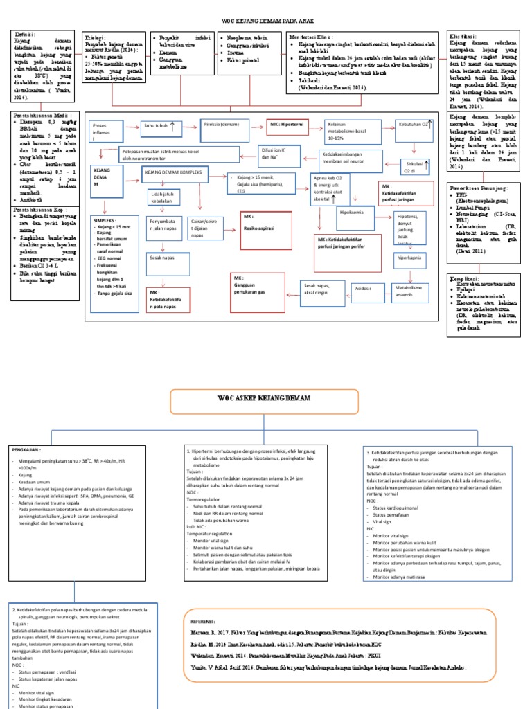 Woc Kejang Demam Pada Anak PDF Free | PDF