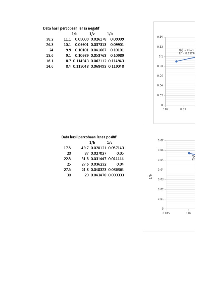 Grafik Pengukuran Daya Lensa | PDF