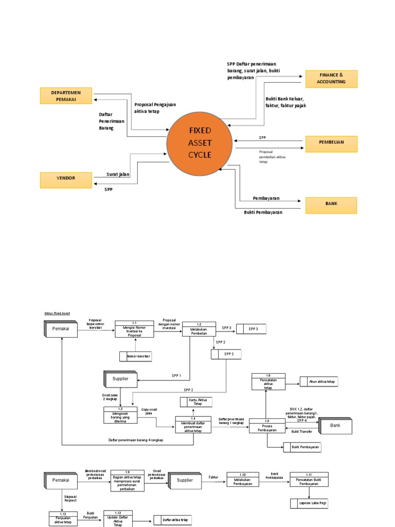 DFD Flowchart | PDF
