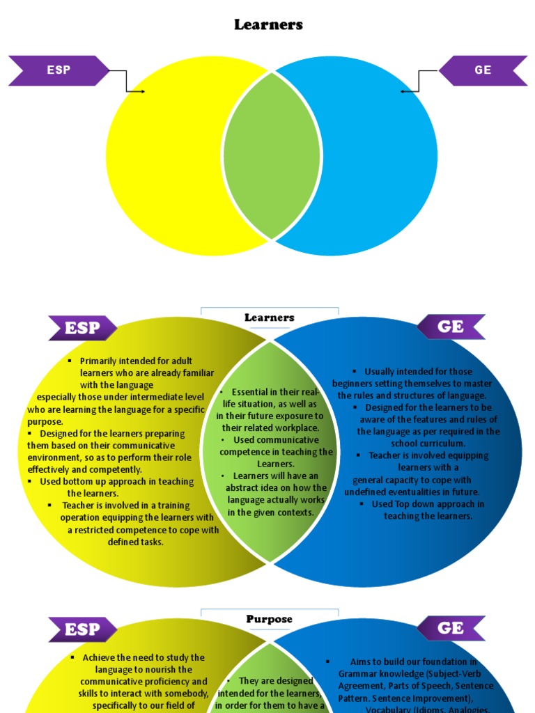 Compare and Contrast ESP and GE | PDF | Learning | Cognition