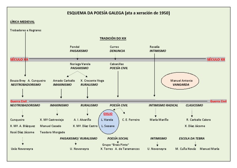Esquema Da Poesía Galega | PDF
