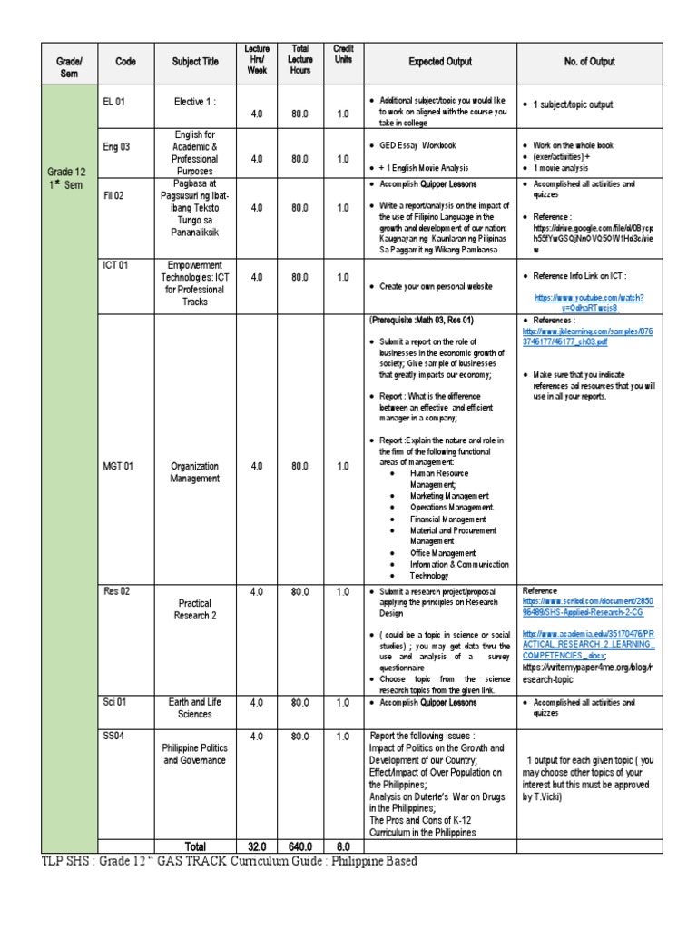 Grade 12 1 Sem: TLP SHS: Grade 12 " GAS TRACK Curriculum Guide ...