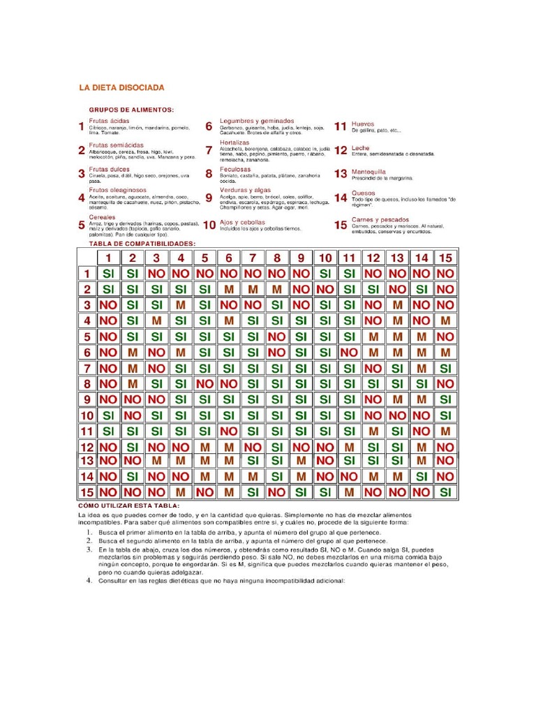 Dieta Disociada | PDF | Alimentos | Carne