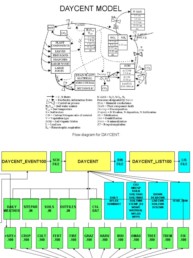 DayCent Model Flow Diagram & Setup | PDF | Soil | Directory (Computing)