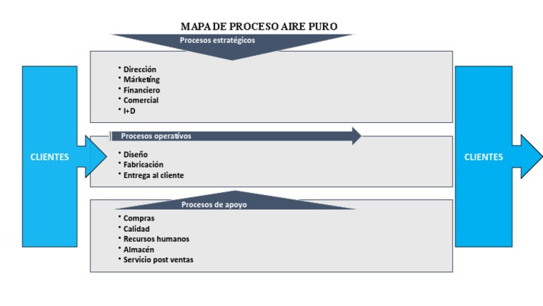 Mapa de Procesos AIRE PURO | PDF