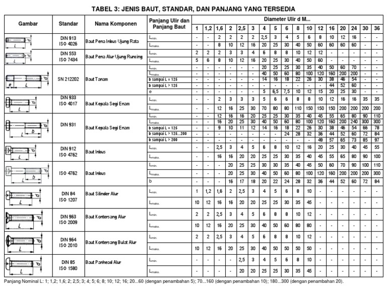 Tabel Ukuran dan Jenis Baut Standar | PDF