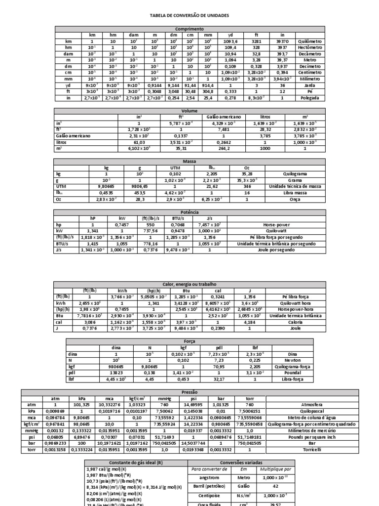 Tabela de Conversao de Unidades | PDF | Pressão atmosférica | Unidades ...