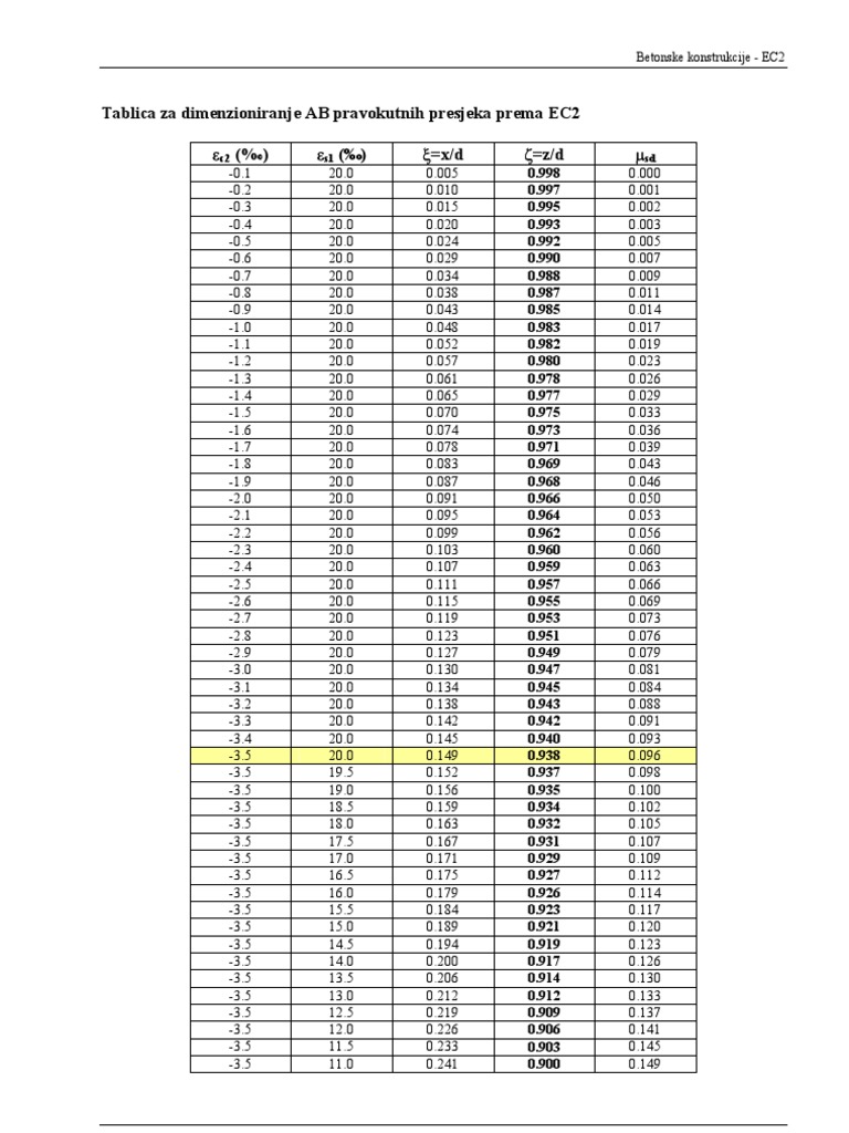 Betonske Konstrukcije - Tablice EC2 | PDF