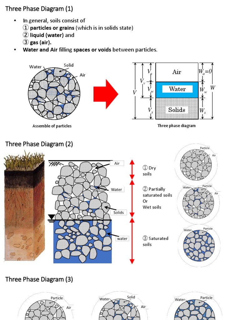 BAB 1-2 Three Phases Diagram | PDF | Density | Soil