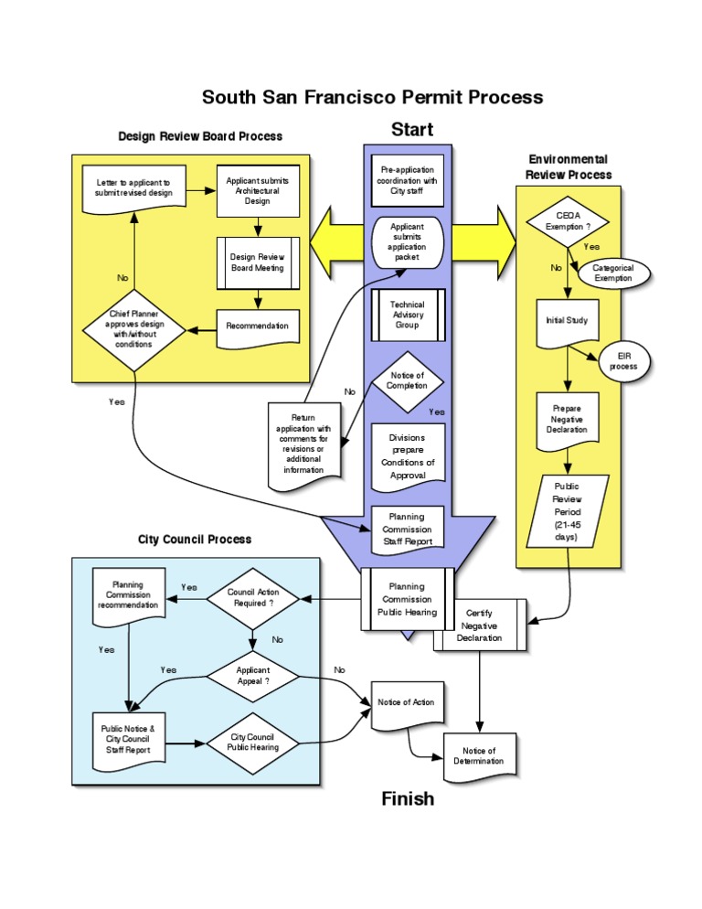 South San Francisco Permit Flowchart | PDF | Government