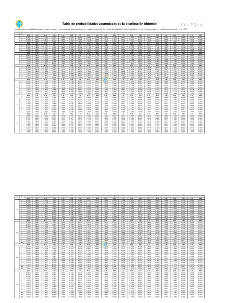 Tabla de Probabilidades Acumuladas de La Distribución Binomial | PDF ... Tabla de Probabilidades Acumuladas de La Distribución Binomial | PDF ...