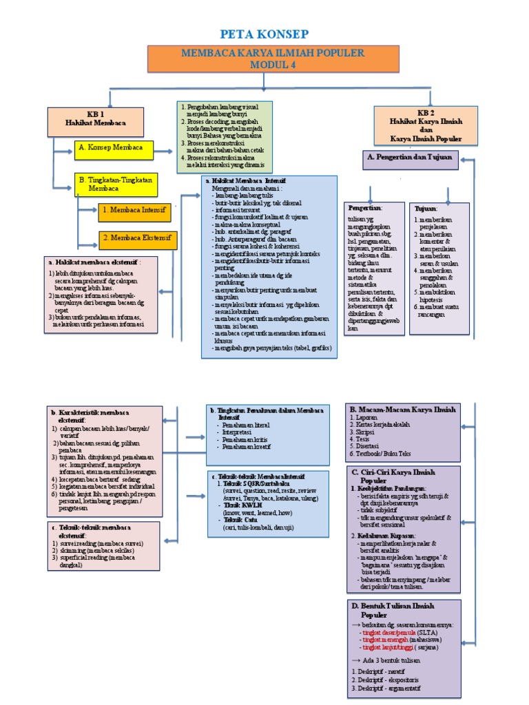 Contoh Peta Konsep | PDF