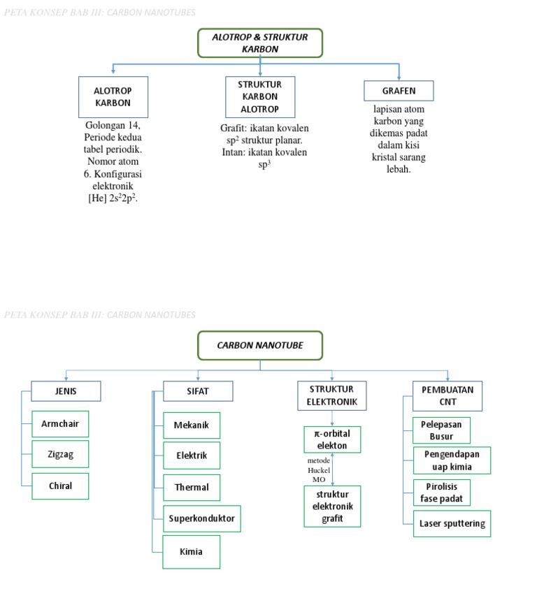 Shofi DH - Peta Konsep Bab 3 | PDF