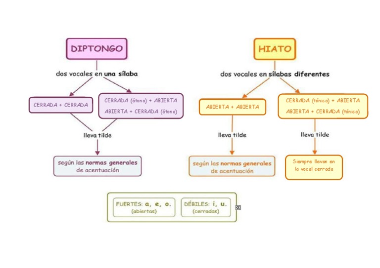 Esquema Diptongos, Hiatos | PDF