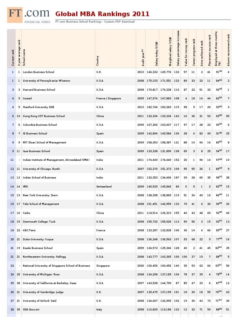 FT Ranking of B-Schools | PDF | Wharton School Of The University Of ...