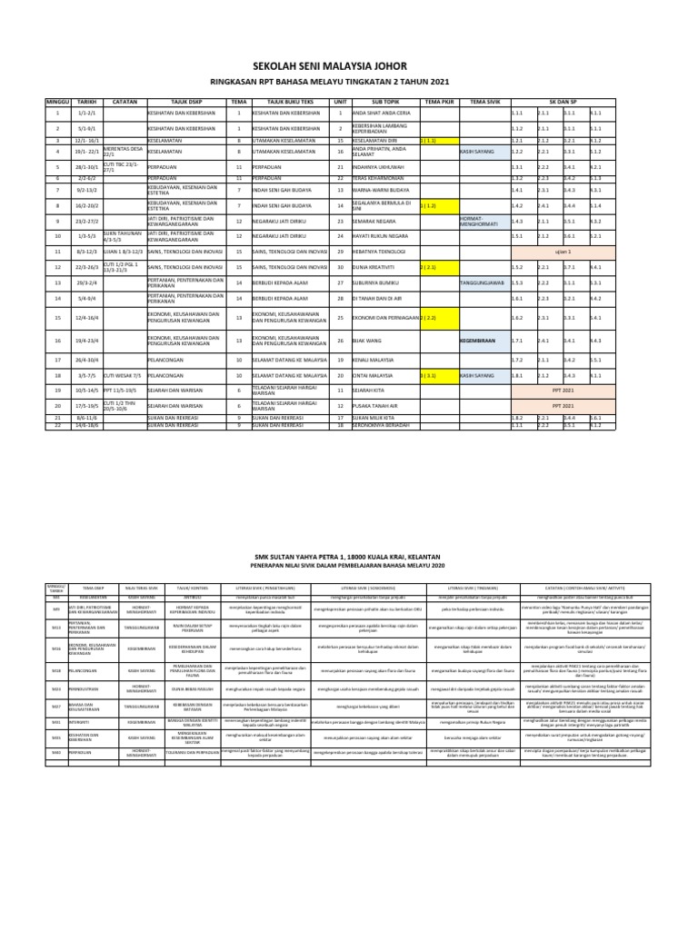 Ringkasan RPT BM t2 KSSM 2020 | PDF