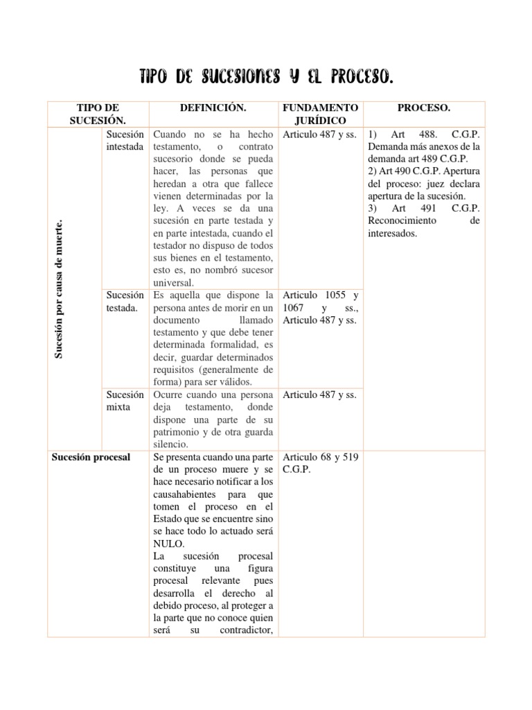 Tipos de Sucesiones | PDF | Voluntad y testamento | Herencia