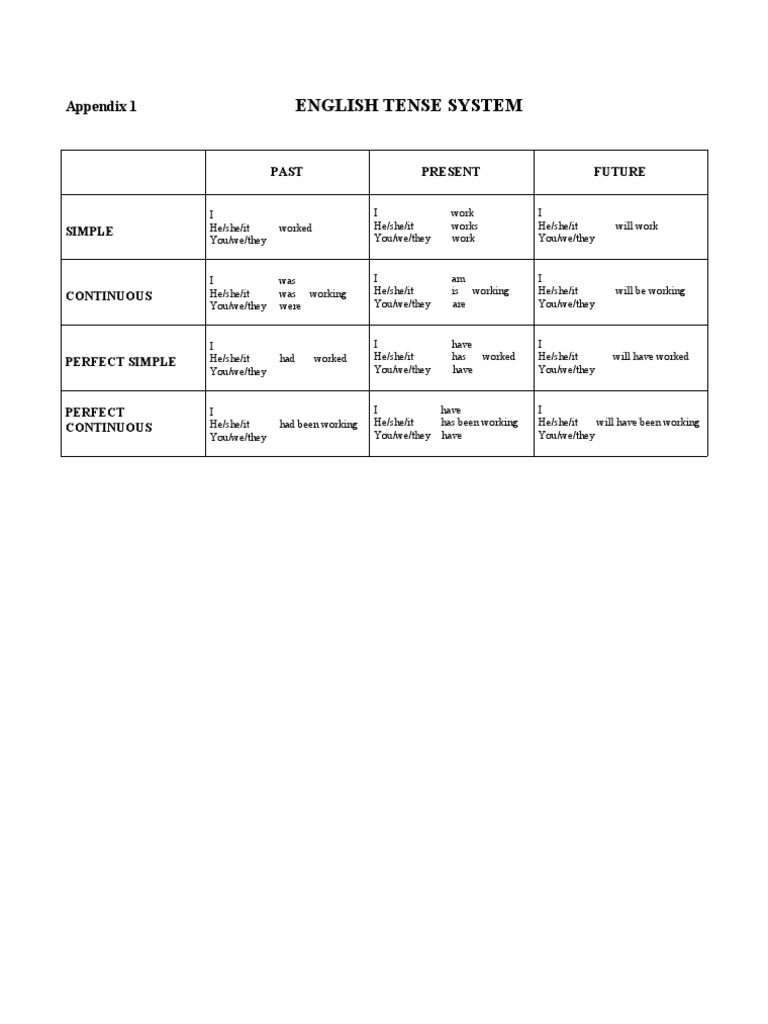 Appendix 1 ENGLISH TENSE SYSTEM | PDF