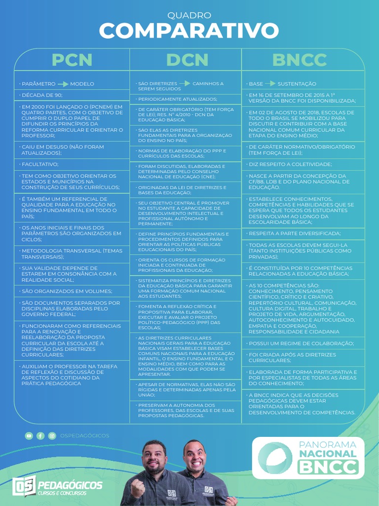 Quadro Comparativo BNCC, PCN e DCN | PDF | Natureza humana | Escolas
