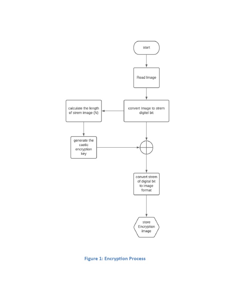Encryption and decryption flowchart Encryption and decryption flowchart