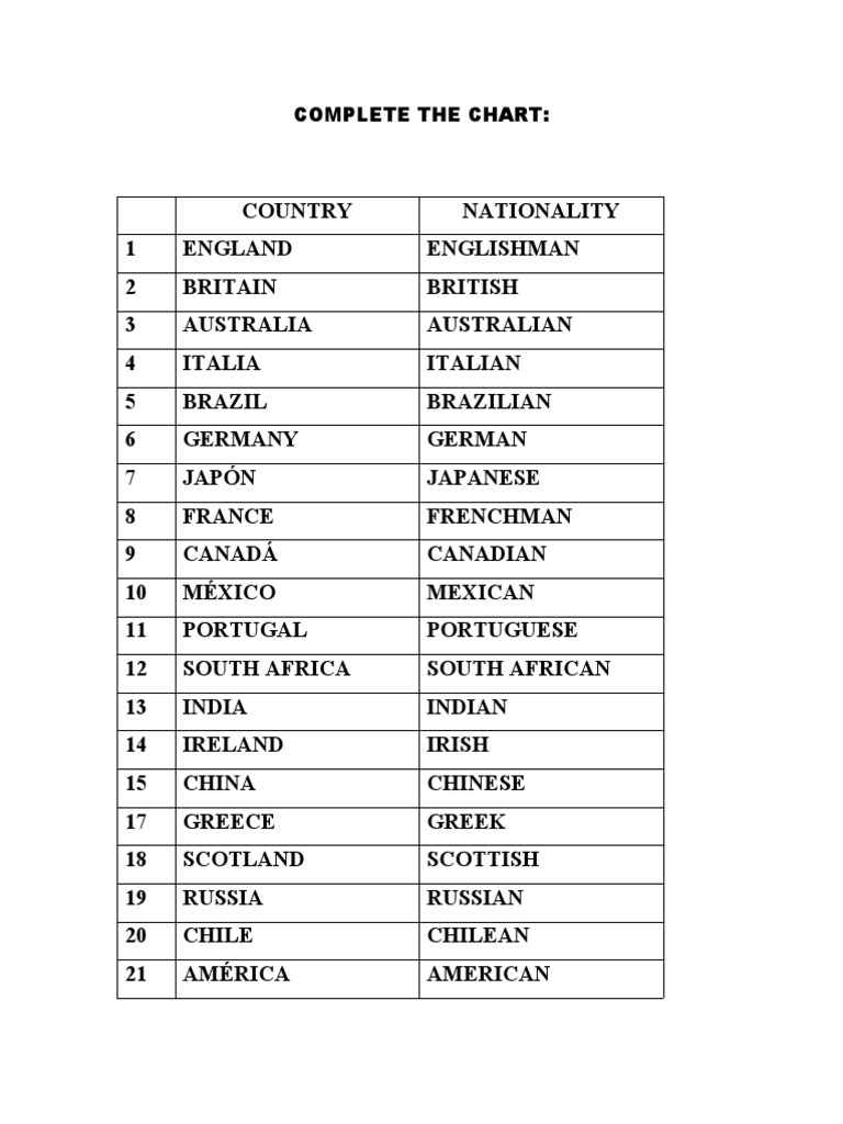 Countries and Nationalities Chart | PDF