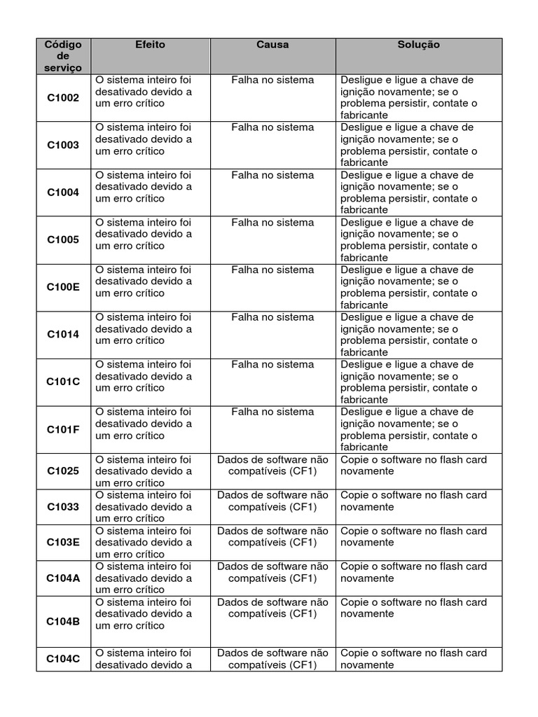 Soluções para códigos de erro de sistema automotivo | PDF | Rede ...