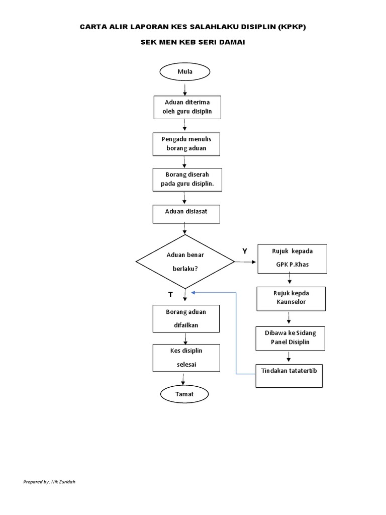 Carta Alir Laporan Kes Salahlaku Disiplin | PDF