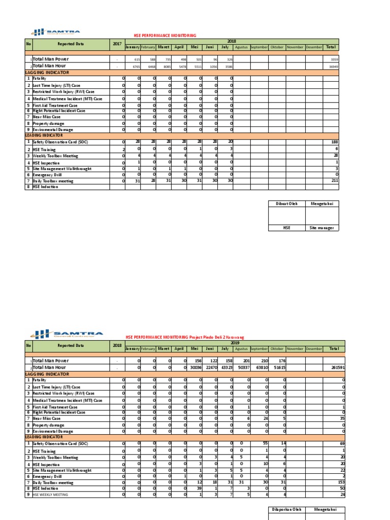 Total Man Power Total Man Hour Lagging Indicator: Hse Performance ...