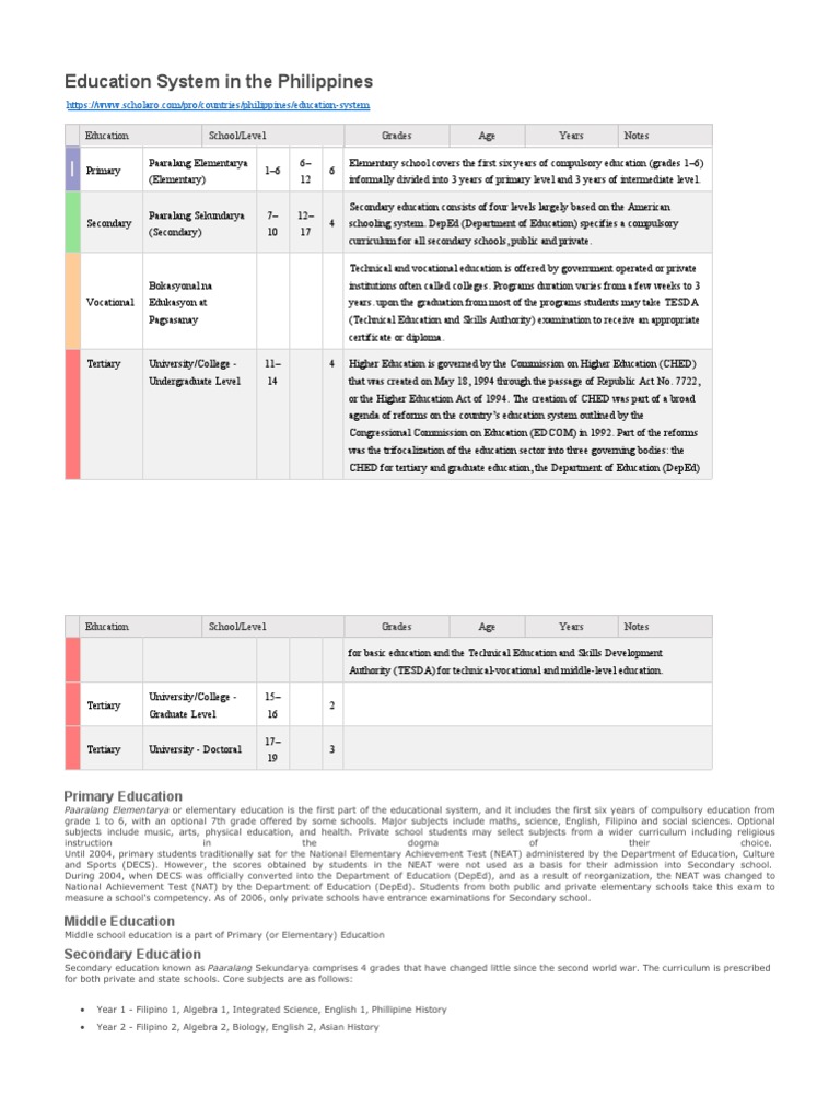Overview of Philippine Education System | PDF | Educational Stages ...