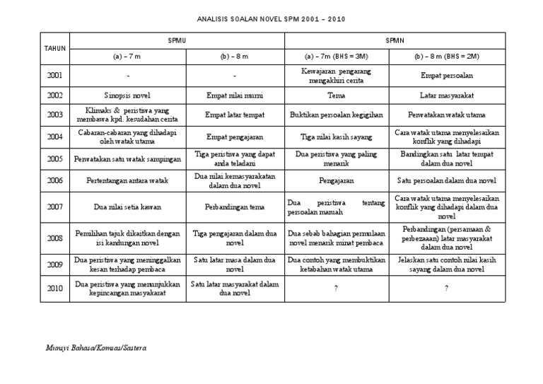 Analisis Soalan Novel SPM 2001 - 2010 | PDF