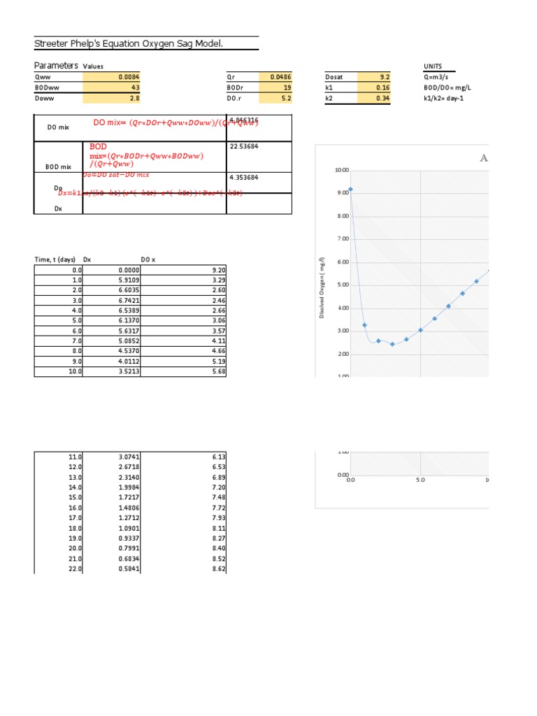Streeter Phelps Oxygen Sag Model | PDF | Environmental Engineering ...