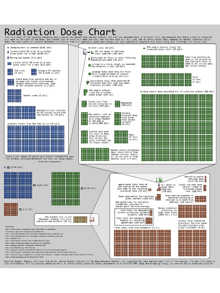 Radiation Dose Chart XKCD | PDF