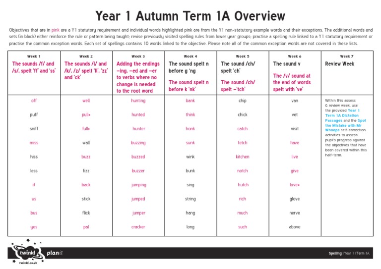 Year 1 Autumn Term 1 Overview | PDF | Human Communication | Morphology