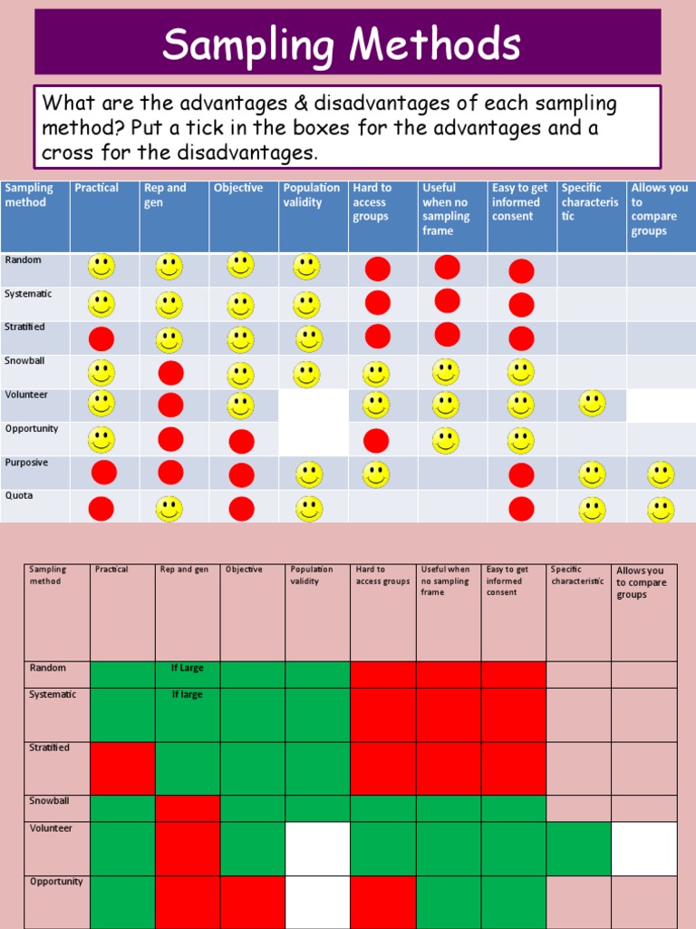 What Are The Advantages & Disadvantages of Each Sampling Method? Put A ...
