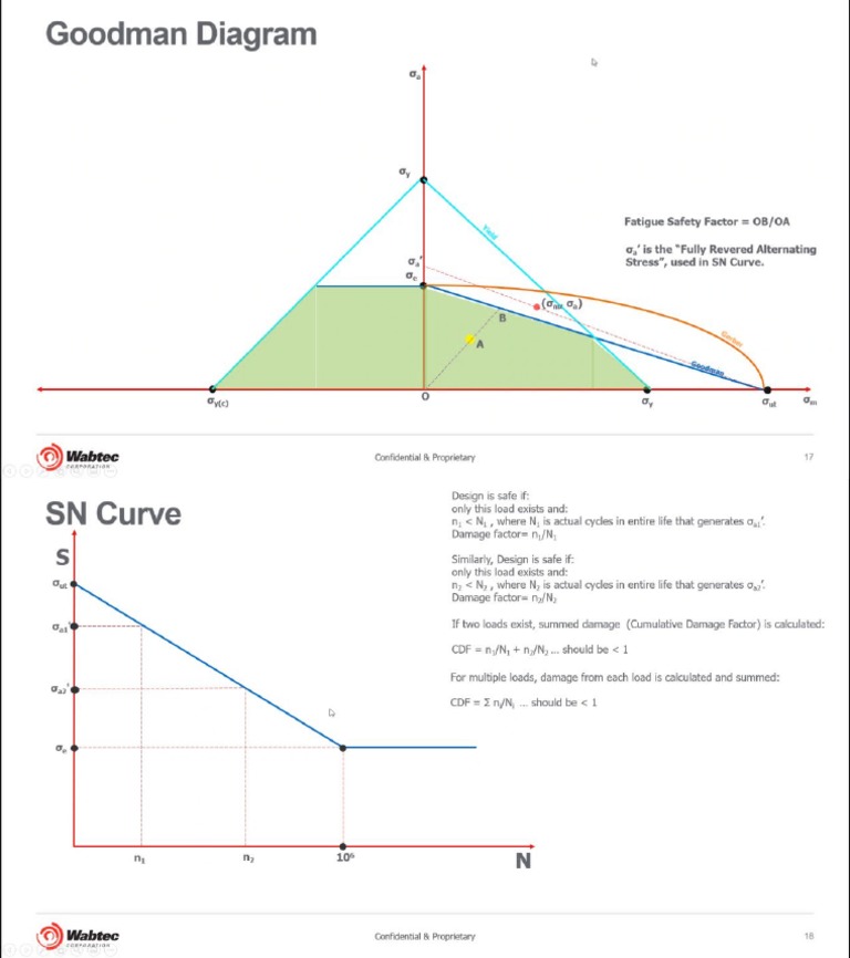 Goodman Diagram | PDF