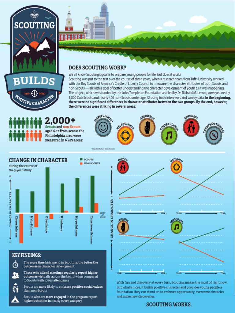 BSA Tufts Infographic | PDF | Boy Scouts Of America | Scouting