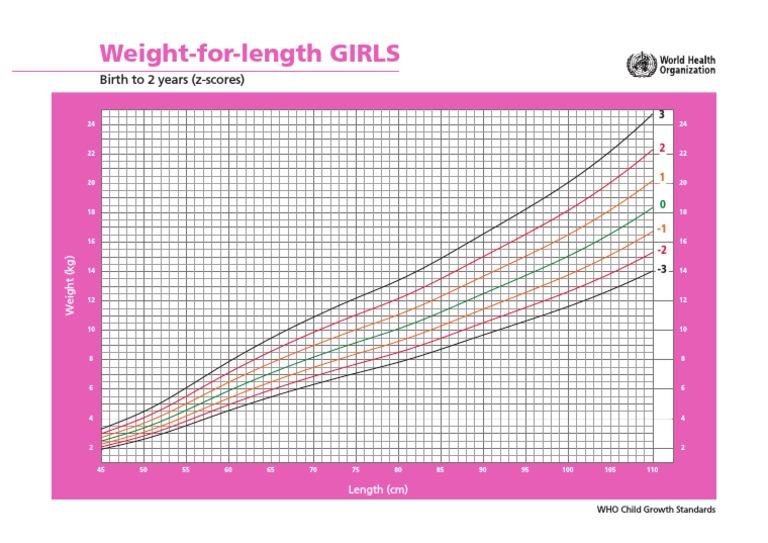 Weight-For-Length GIRLS: Birth To 2 Years (Z-Scores) | PDF