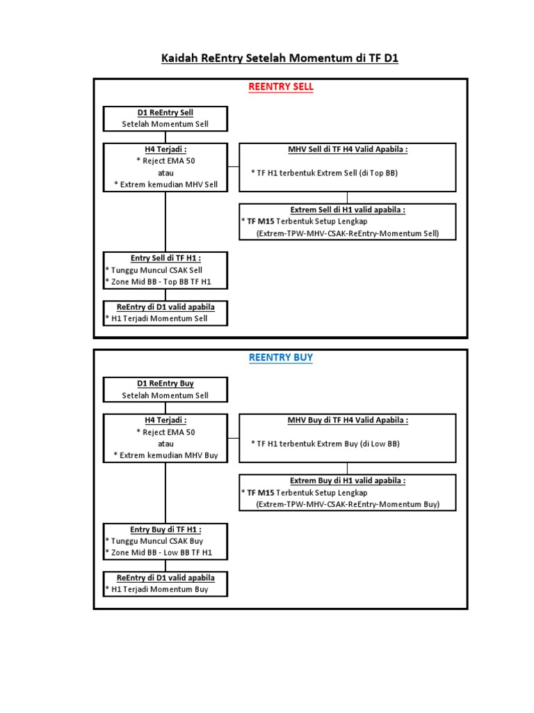 BBMA Kaidah ReEntry Setelah Momentum (Flow Chart) | PDF