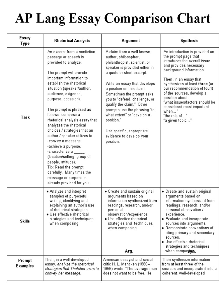 AP Lang Essay Comparison Chart | PDF | Cognition