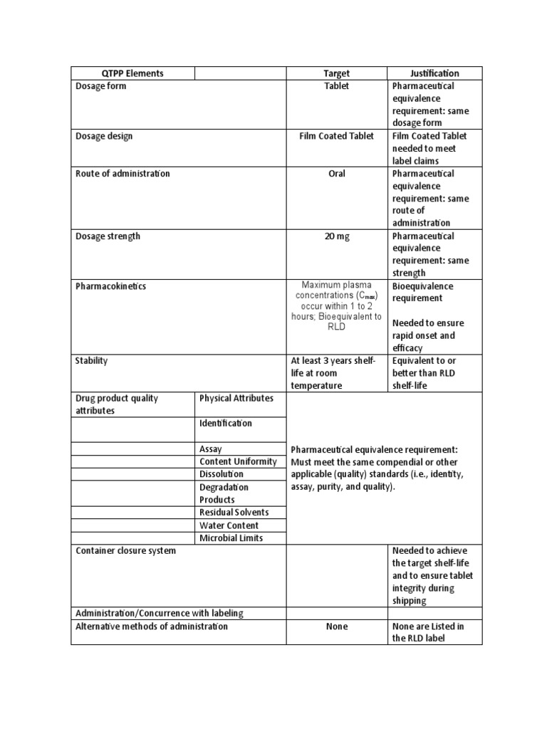 Tabel QTPP | PDF | Tablet (Pharmacy) | Pharmaceutics