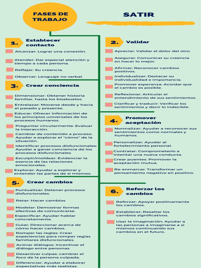 Las fases del modelo terapéutico de Satir para lograr cambios positivos ...