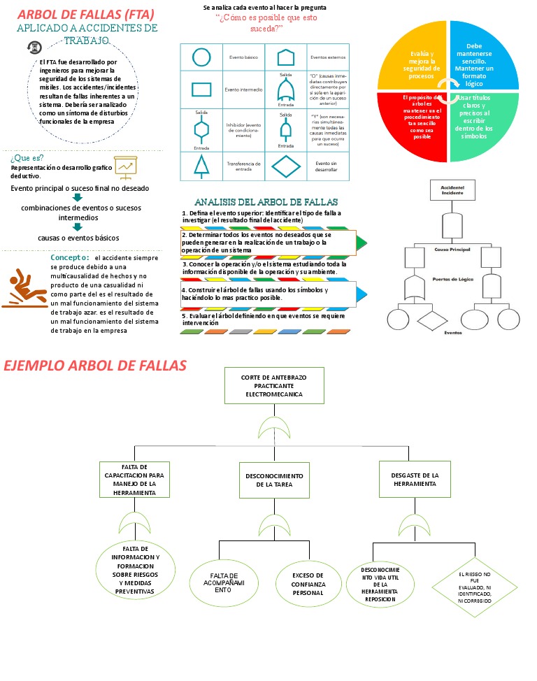 Arbol de Fallas y Errores (2861) | PDF | Informática | Business