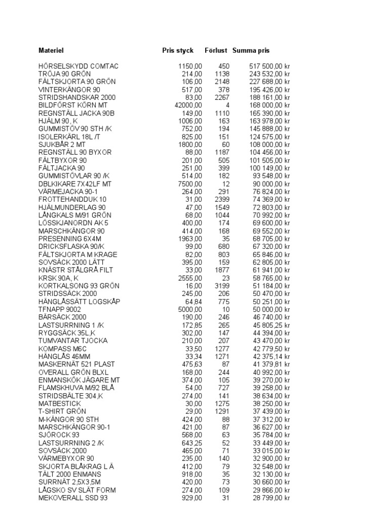 Military Equipment Inventory List | PDF | Home & Garden | Technology ...