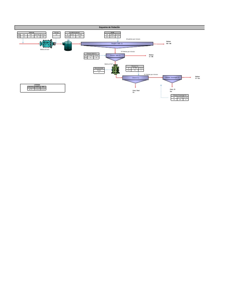 Flow Sheet Prueba Chinalco | PDF