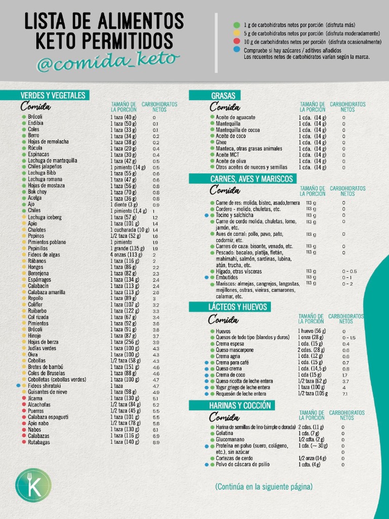 Lista de Alimentos Keto | PDF