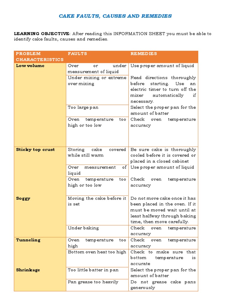 Cake Faults and Remedies | PDF | Baking | Oven