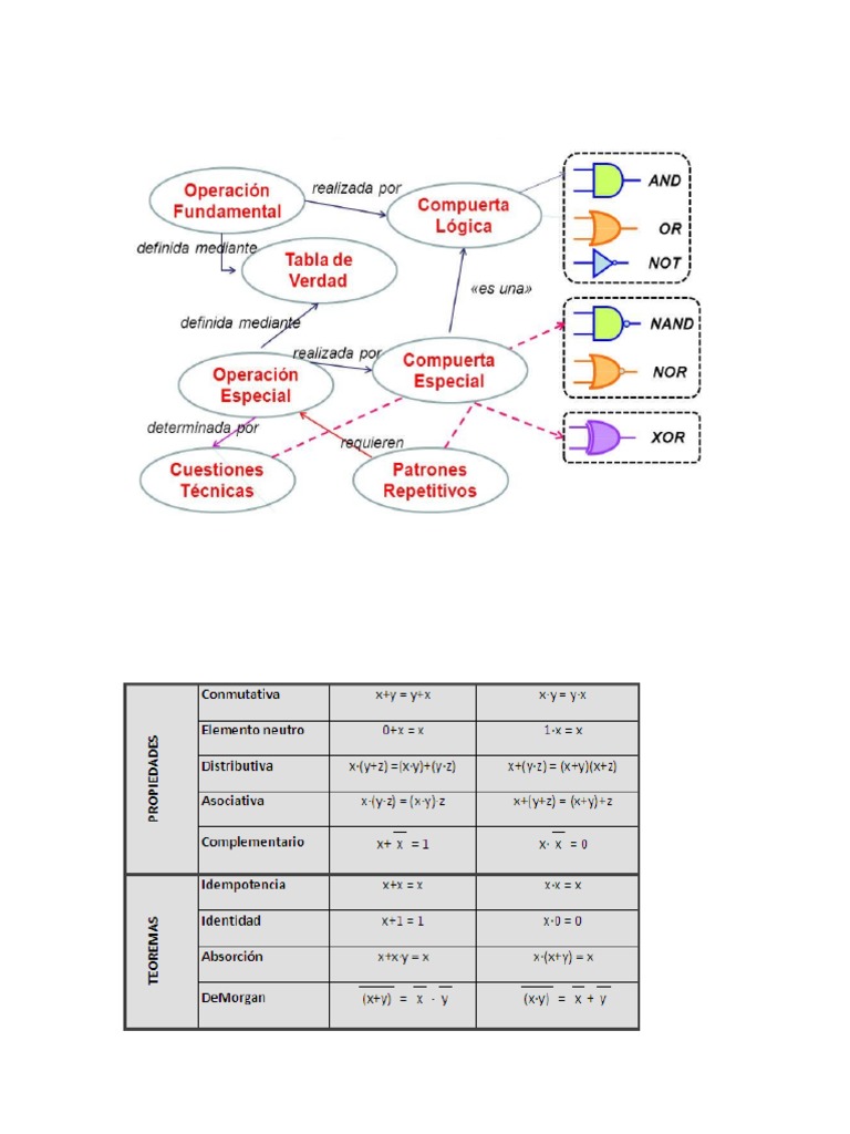 Teoremas y Postulados Del Álgebra Booleana | PDF